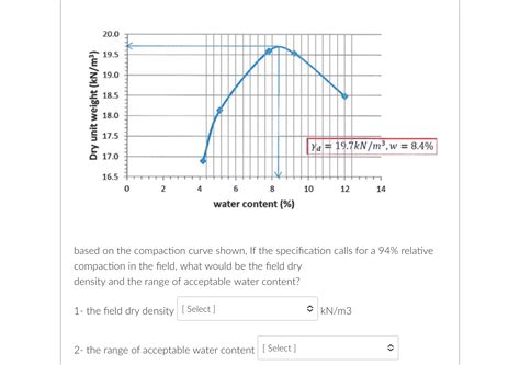 Solved Based On The Compaction Curve Shown If The