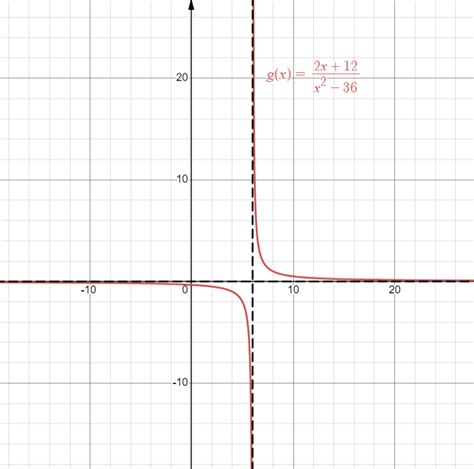 Find All Asymptotes And Holes In The Graph Of The Rational F Quizlet