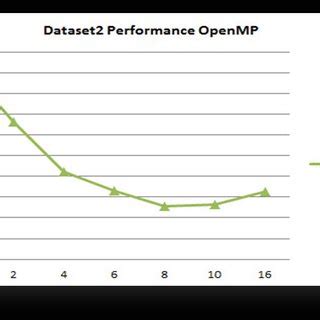 Shows The Performance Of OpenMP With Dataset Analysis The Result Of Download Scientific