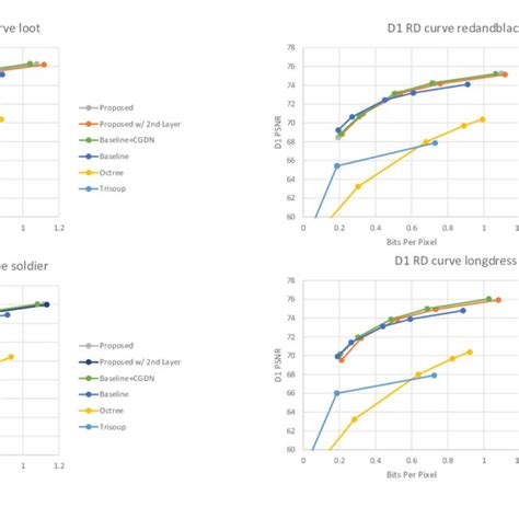 The Plot Of D1 Psnr Vs Bits Per Point For Each Reference Model
