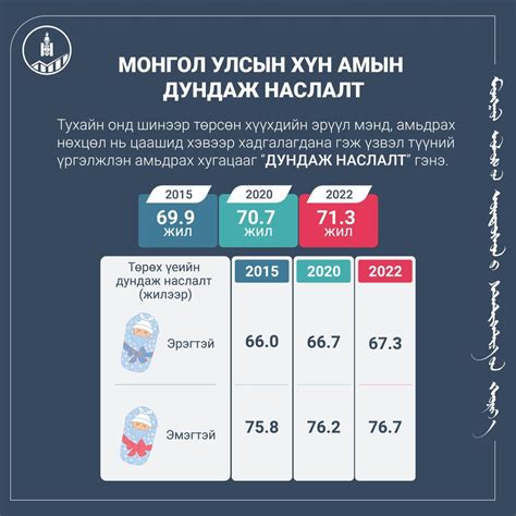 Монголд эрэгтэй эмэгтэй хүмүүсийн дундаж наслалтын зөрүү 9 4 жил байна