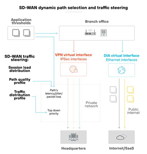 Traditional WAN Vs SD WAN What Are The Differences Palo Alto Networks