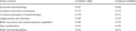 Individual Latent Constructs Reliability Measures Download Scientific