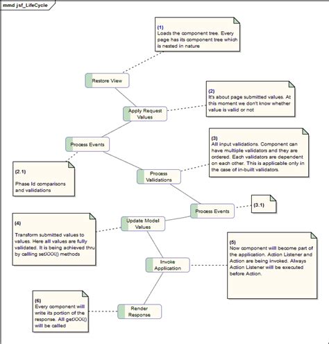It Insights Jsf Life Cycle Explained