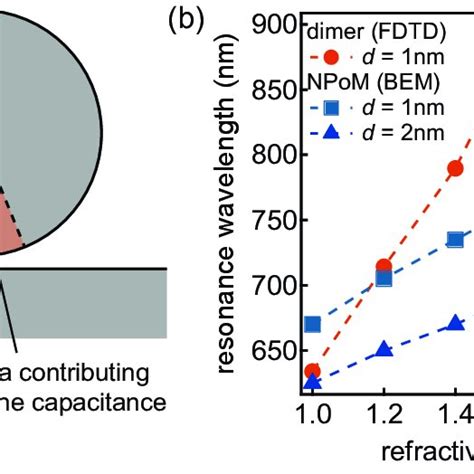Illustration of the used capacitance model a By using a θ max much Download Scientific