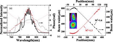 A Measured Spectra Of The Incident Pulse Black Solid Curve And The