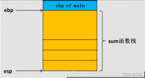 浅析缓冲区溢出漏洞的利用与shellcode编写可利用该漏洞使缓冲区溢出并在系统上执行任意代码 Csdn博客