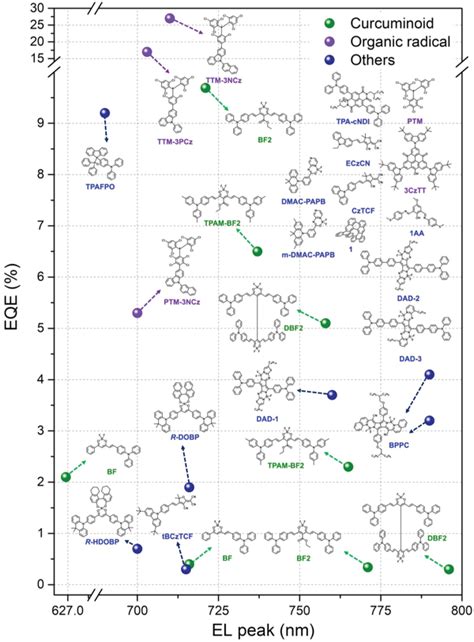 Molecular Structure Of Organic Nir Light‐emitting Molecules Utilizing Download Scientific