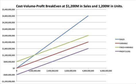 Cost Volume Profit Graph Excel Template Williamson