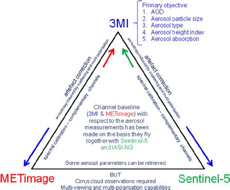 Synergistic Use Of The Eps Sg Instruments 3mi Metimage Sentinel 5 Download Scientific