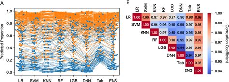 The Predicted Probability And Coefficient Correlation Of All Models A Download Scientific