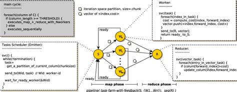 The Fastflow Skeleton Used In Pwhatshap Each Entity Is A Concurrent