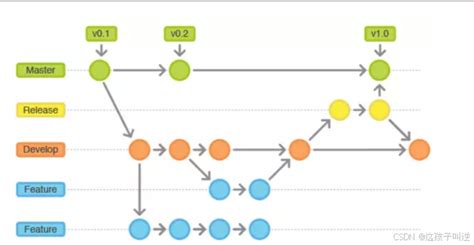 GitFlow工作流_git master dev 分支的工作流-CSDN博客