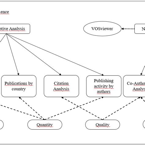 Bibliometric Analysis Structure Source Own Elaboration Download