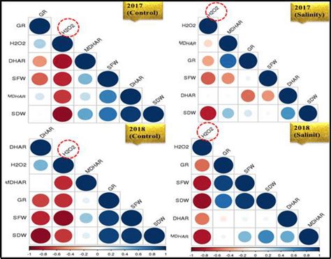 Illustration Of Pearson Correlation Matrix Among Different Variables Download Scientific