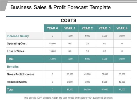 Business Sales And Profit Forecast Template Ppt Powerpoint Presentation