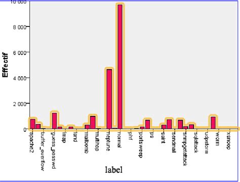 Figure 1 From Management Of Intrusion Detection Systems Based Kdd99