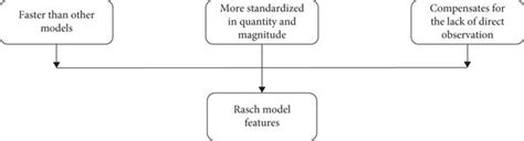 Rasch Model Analysis Characteristics Download Scientific Diagram