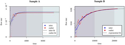 Convergence Plot For The Steady State Computation In Sample A On The