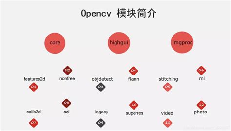 Opencv入门与核心模块详解 Csdn博客