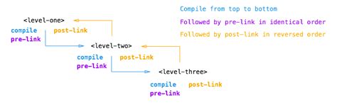 The Nitty Gritty Of Compile And Link Functions Inside AngularJS Directives