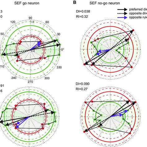 Directional And Rule Tuning Of Example Fef Neurons In The Delay And Download Scientific Diagram