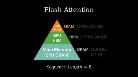 The Flash Attention Algorithm Implemented On Modern Gpus Short Sequence Length Youtube