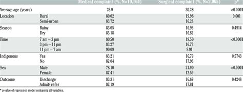 Demographic Characteristics Seasonal Temporal Characteristics And Download Scientific
