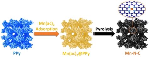 Correction A Polypyrrole Derived Nitrogen Doped Porous Carbon Support