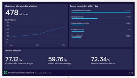 Product Monitoring Dashboard Examples Geckoboard