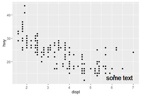 R Consistent Positioning Of Text Relative To Plot Area When Using Different Data Sets Stack