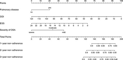 full article development and validation of a nomogram for predicting