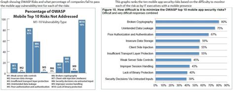 Your App Is Not Secure Top 10 Mobile App Security Best Practices
