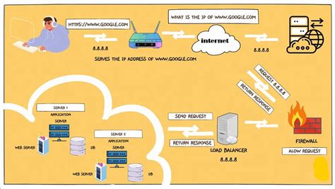 What Really Happens When You Type A Url And Hit Enter By Aymen Hommani Feb 2025 Medium