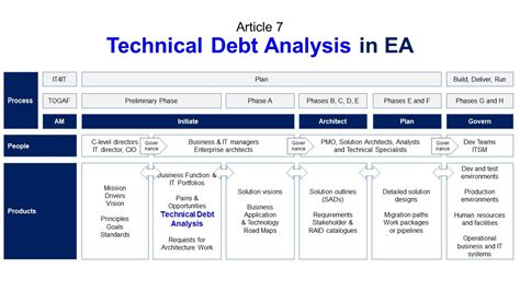 Notes On Technical Debt Analysis