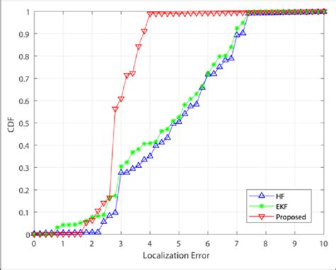 The Cdf Of The Localization Error Download Scientific Diagram