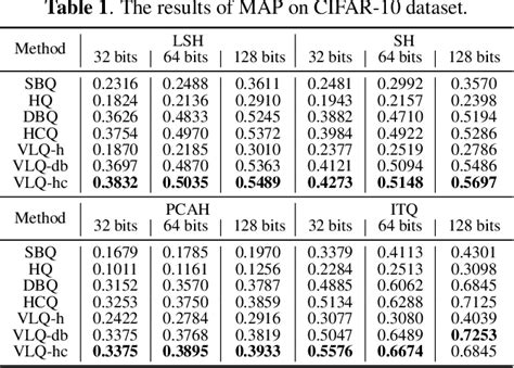 Table 1 From Variable Length Quantization Strategy For Hashing