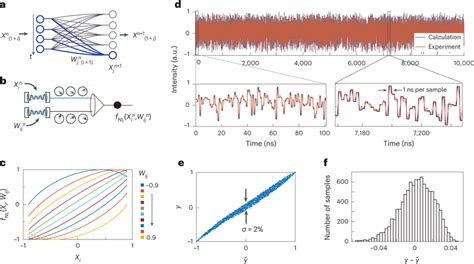 characterization of compute accuracy a a neural network nonlinear