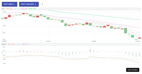 Finance Chart Demo Forked Codesandbox