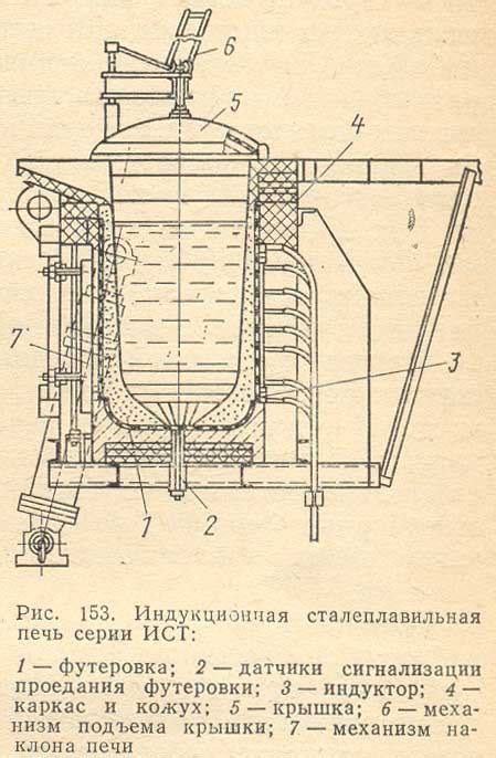 § 3. Индукционные печи