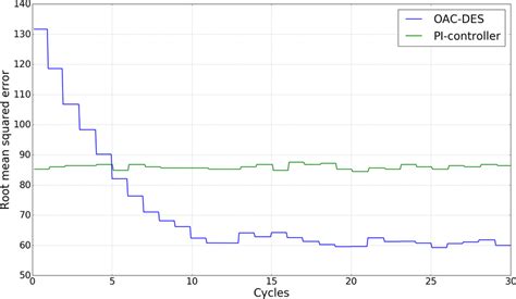 Online Control Rmse Comparison Between Linear Pi Controller And Oac Des