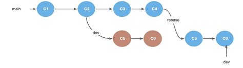 Gitlab上手指南（五）｜如何优雅的拉取和合并代码 阿里云开发者社区