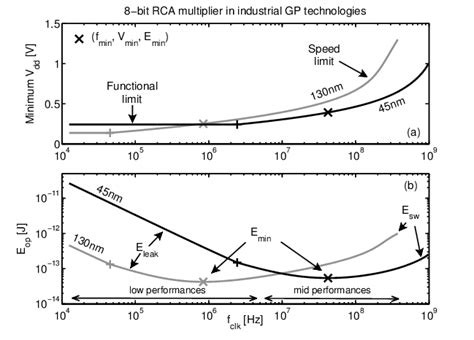Minimum V Dd Under Functional And Timing Yield Constraints A And