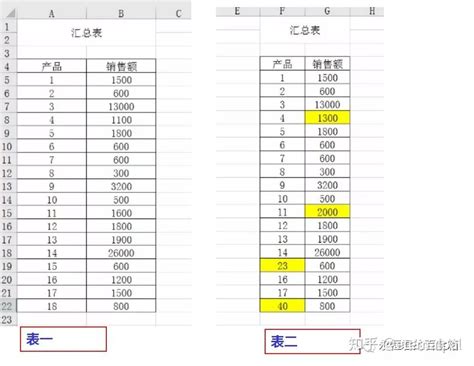 如何快速找出两个Excel表格不同的地方 知乎