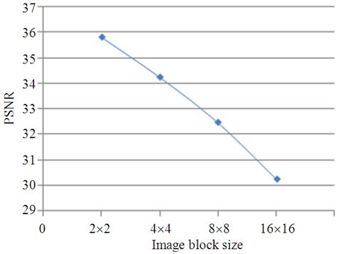 Compression Ratio For Color Images Compressed With Proposed Algorithm Download Scientific Diagram