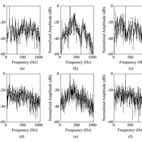 Frequency Domain Plots Of The Measured Signals With Main Vibration