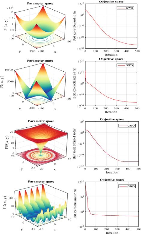 Convergence Behaviour Of Gwo When Solving Unimodal And Multi Modal Test