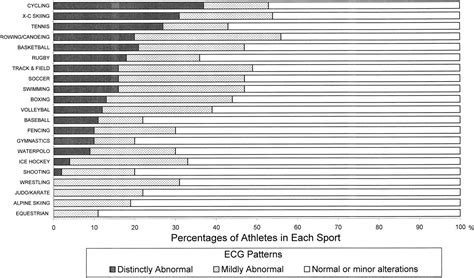 Clinical Significance Of Abnormal Electrocardiographic Patterns In