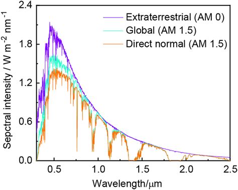 Solar Spectral Irradiance Of The Extraterrestrial Am 0 Global Tilted