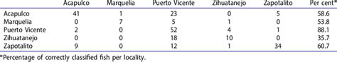 Discriminant Analysis Classification Showing The Numbers And